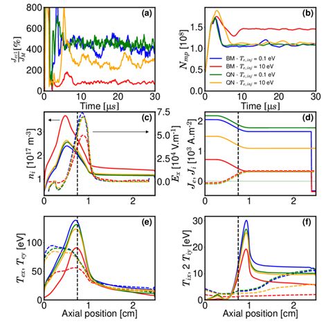 16 For Different Cathode Models A Time Evolution Of J Ec1 J M Download Scientific Diagram