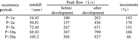 Peak Flow Increments For Different Recurrence Periods Before And After Download Scientific