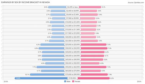 Nevada Nevada Demographics In 2025 Zip Atlas