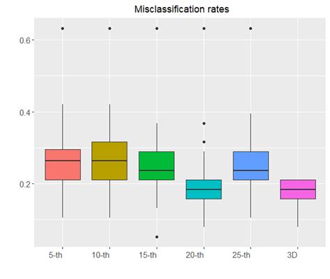 grouped boxplot of misclassification rates for the 5 th the 10 th the