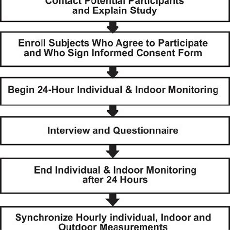 Heat Index Levels Experienced By Individuals Who Reported Different