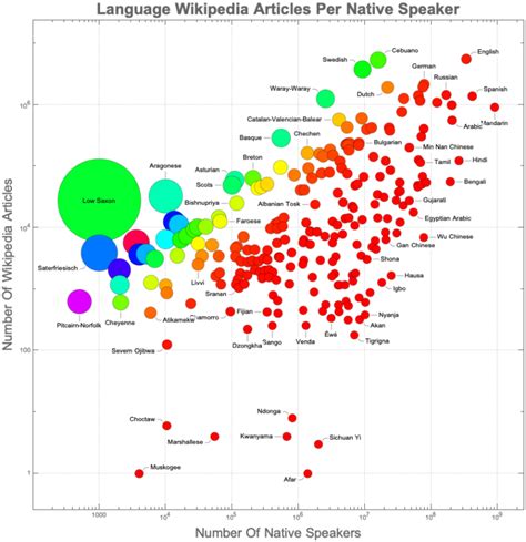 Data Visualization OC Languages Analysis Number Of Wikipedia Articles VS Native Speakers