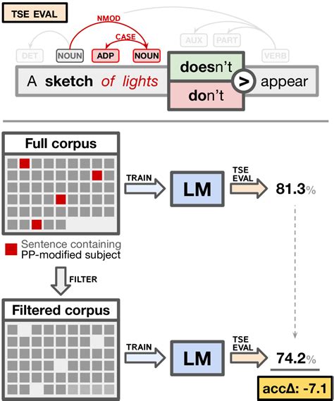 filtered corpus training fict shows that language models can