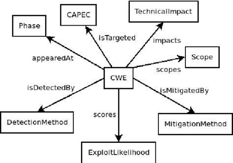 figure 1 from semantic model of attacks and vulnerabilities based on