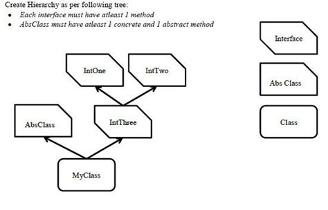 Solved Create Interface Hierarchy As Per Following Tree
