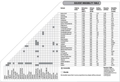 Solvent Solubility Chart