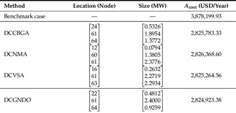 Table From Optimal Allocation And Sizing Of PV Generation Units In Distribution Networks Via