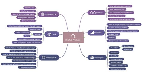 PESTLE Analysis Mind Map Business Use Of Mind Mapping Business