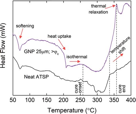 Differential Scanning Calorimetry Dsc Thermal Characteristics Of The