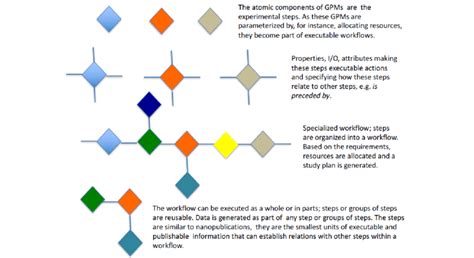 From A General Process Model To An Executable Workflow Download