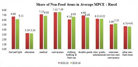 Household Consumption Expenditure Survey 2023 24