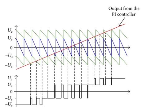 A Control Scheme Using Pi Controller In The Loop B Pwm Generation