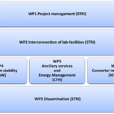 Overview Of Lab Interconnection Download Scientific Diagram