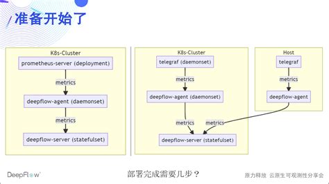 开启高度自动化的可观测性新时代 云原生 可观测性 零侵扰采集 全栈可观测 分布式追踪 Ebpf Wasm Deepflow可观测性平台