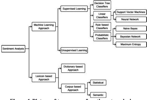 There Are Three Methods Lexicon Based Machine Learning