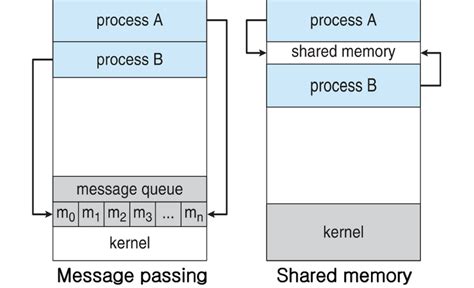 [os] Ipc Systems