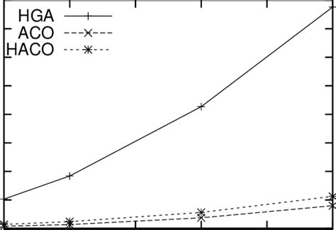 Computational Time Results Obtained For Large Size Instances And Type 2