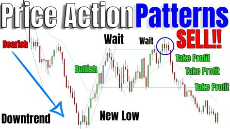 Simple And Powerful Price Action Scalping Patterns Youtube