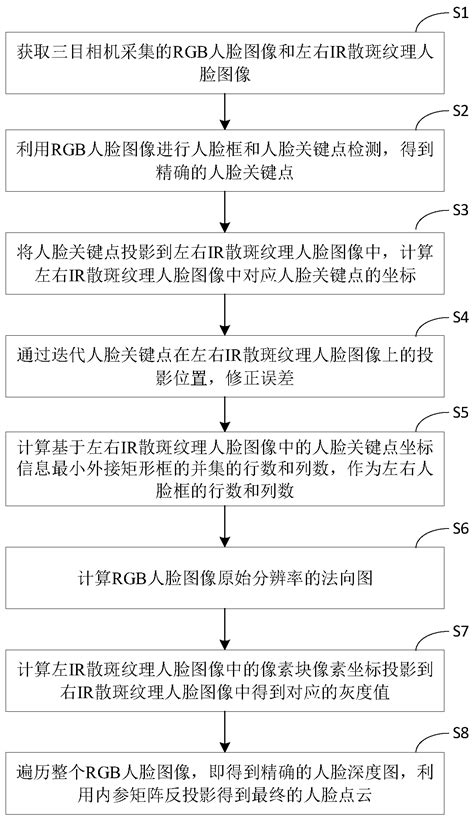 Three Dimensional Face Acquisition Method And Device Based On Trinocular Camera Eureka Patsnap