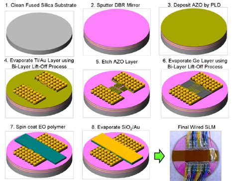 Fabrication Process Procedure For Creating The Spatial Light Modulator Download Scientific