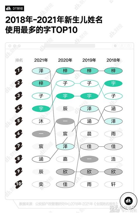 新生儿起名10大热门字，这4个字每年都上榜 知乎