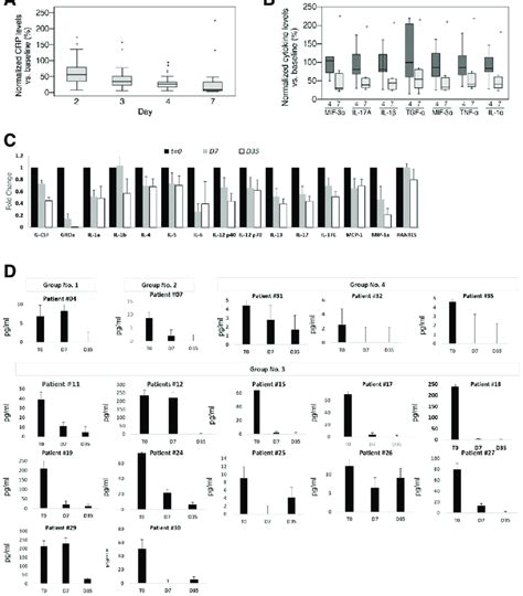Patients Systemic Inflammatory Indices A Systemic Crp Levels Values