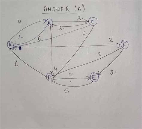 Solved Here Are The Adjacency Lists Of A Digraph With Edge Weights