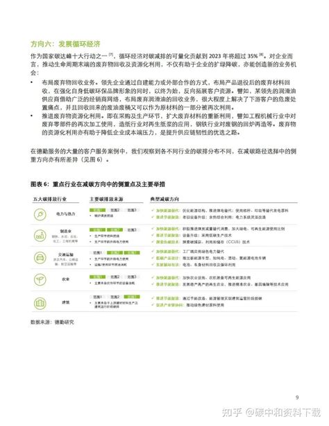 中国企业低碳转型的趋势、行动方向与实践策略（附下载） 知乎