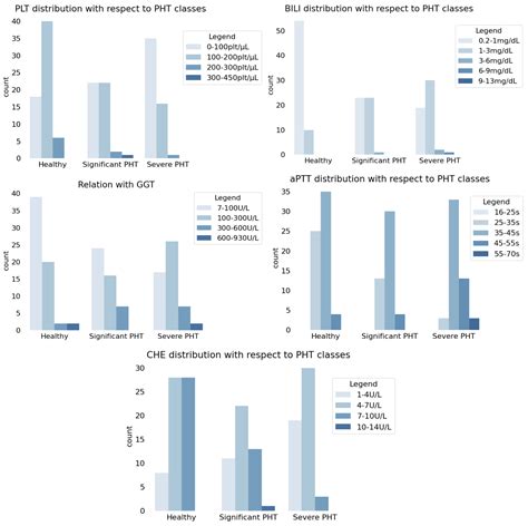 Deep Neural Network Regression To Assist Non Invasive Diagnosis Of Portal Hypertension