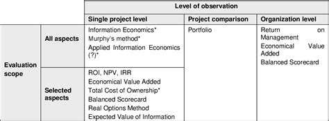 Table 1 From Evaluation Methods Matrix A Tool For Customized It