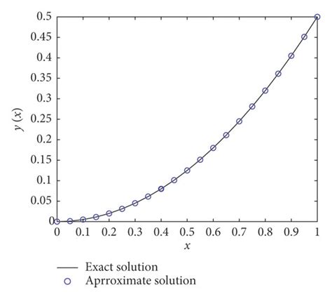 Plot Of The Exact Solution Along With The Approximate Solution A And Download Scientific