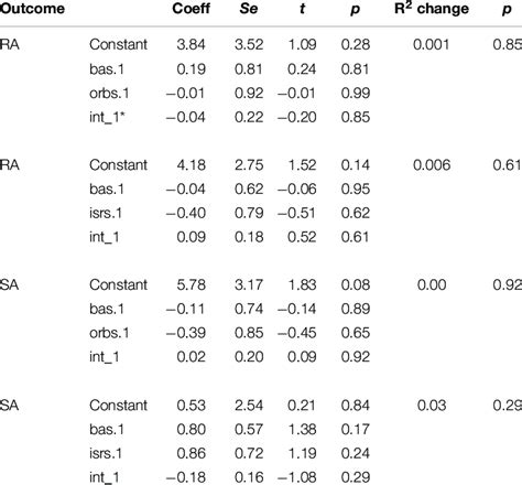 Estimates From Moderation Models Download Scientific Diagram