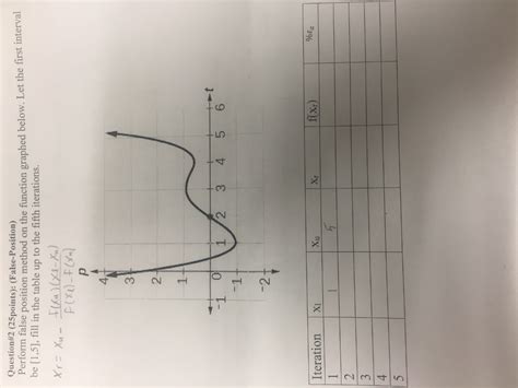solved perform false position method on the function graphed