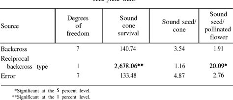 Table 2 from Direct ion of Pol l inat ion Affects Seed Productivi ty in ( Shortleaf x Loblolly ...