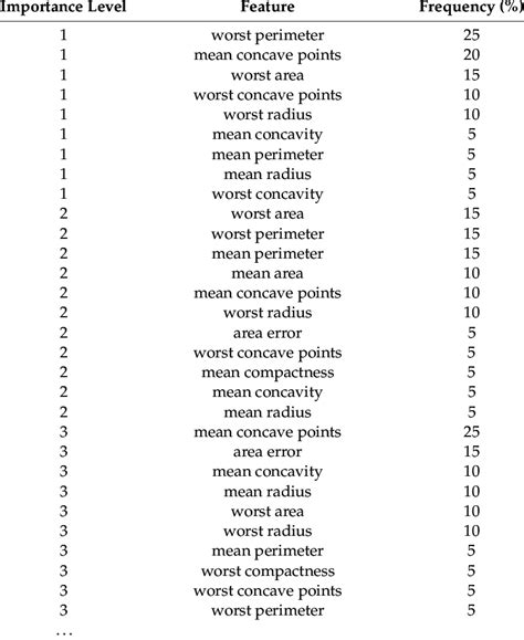 The Most Frequent Feature Combinations By Importance Order UCI BCW