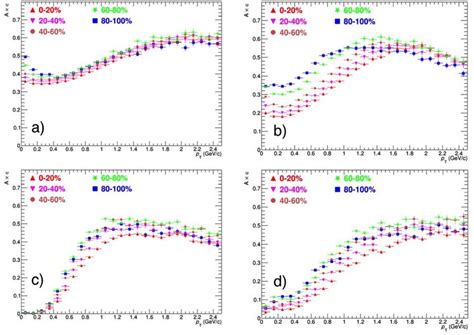 Shows Representative Examples Of Invariant Mass Distributions For K