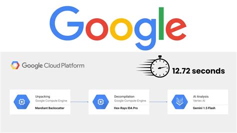 Malware Dissection With Gemini 1 5 Flash Model In 12 72 Seconds