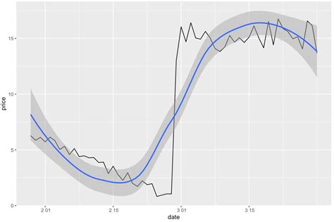 R 数据可视化 —— Ggplot Scale设置ggplot中scale Csdn博客 R 数据可视化 —— Ggplot Scale设置ggplot中scale Csdn博客