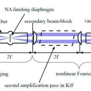 Schematic Of The Nonlinear Fourier Filter Completed By A Low NA Download Scientific Diagram