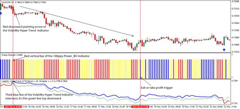 Volatility Hyper Power Forex Trading Strategy