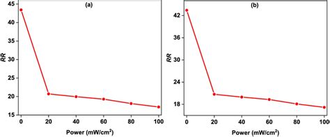 Rectification Ratio Rr Profiles Of The A Al Cd‐complex P‐si And B Download Scientific