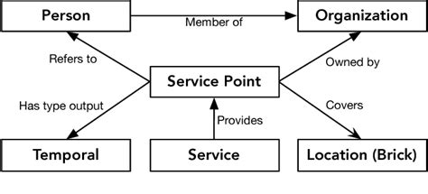 Figure From Service Abstraction Layer For Building Operating Systems Enabling Portable