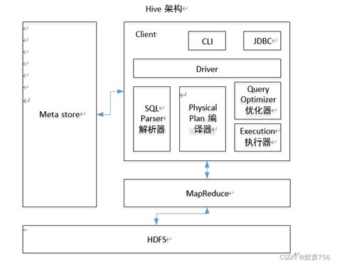 Hive学习笔记1hive笔记1 Csdn博客