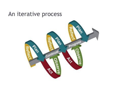 The Learning Institution Maturity Model Ppt Download