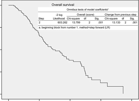 The Kaplan Meier Curve And P Value From Stratified Cox