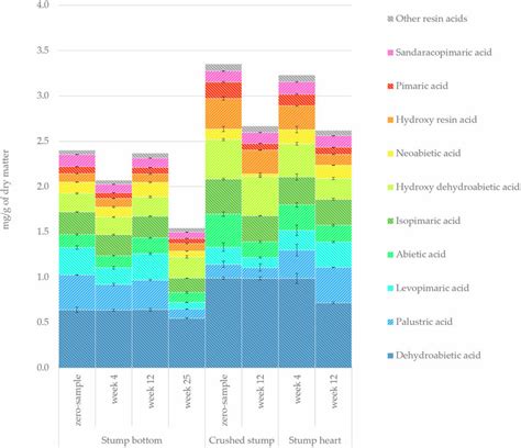 The Resin Acids Quantified By Gc Fid Ms From Stump Hexane Extracts Download Scientific Diagram