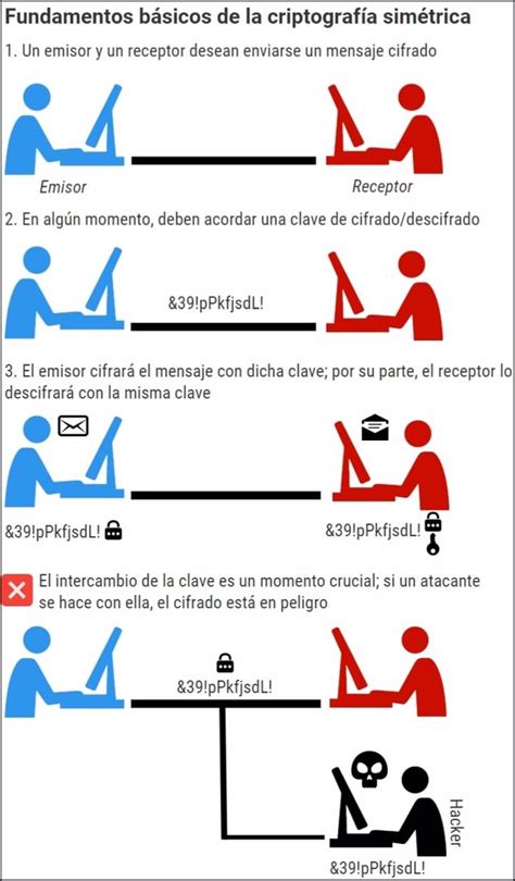 Cómo proteger tu información sensible con la criptografía asimétrica