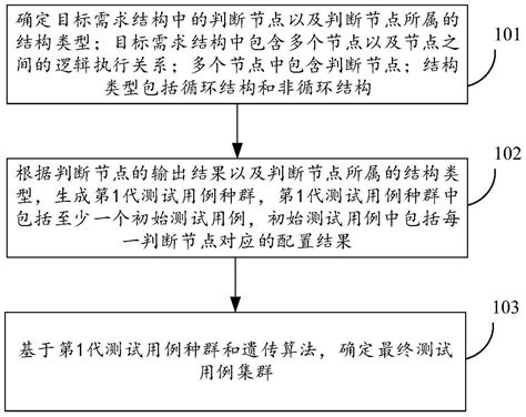 测试用例生成方法、装置、设备和计算机可读存储介质与流程