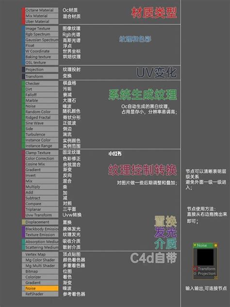 笔记Oc节点名称翻译建议保存 在编辑材质时建议直接使用节点编辑器可以避免在外面需要一层一层的点击下去也可以清晰的看出纹理之间的