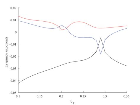 Shows The Lyapunov Exponents Spectrum Of Parameter B 3 We Note That Download Scientific